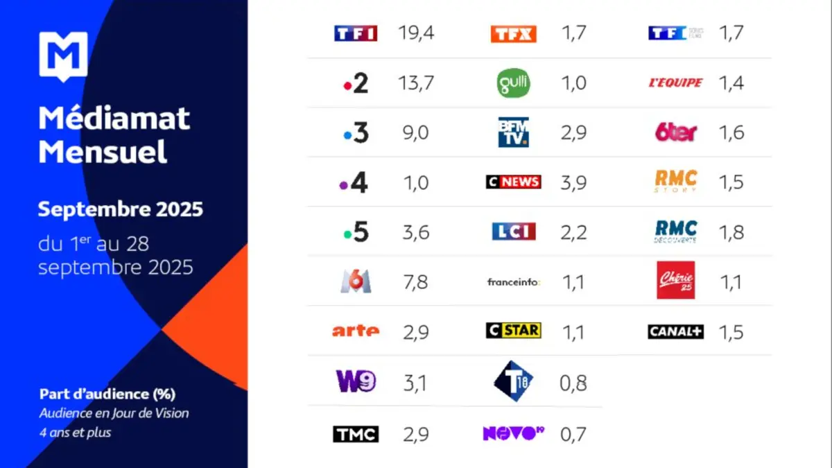 Audiences TV septembre 2025 : TF1 solide, France 2 en baisse, W9 et ...