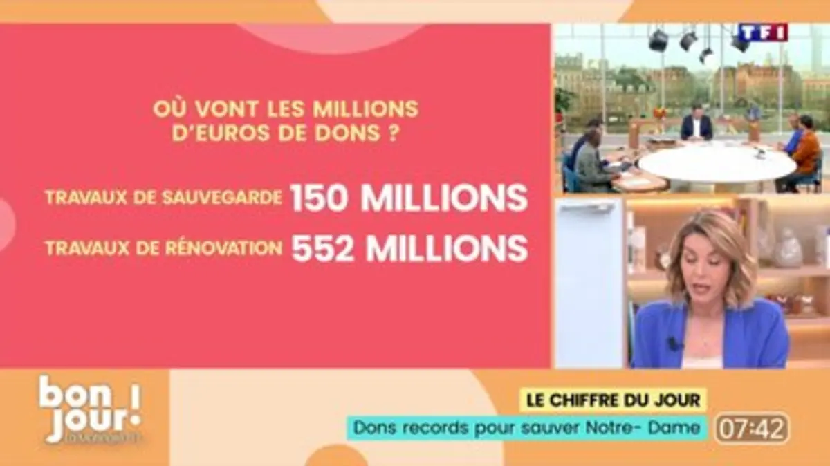 Replay Bonjour ! La Matinale TF1 du 08/03/2024 : Bonjour ! La Matinale TF1 - Dons records pour ...