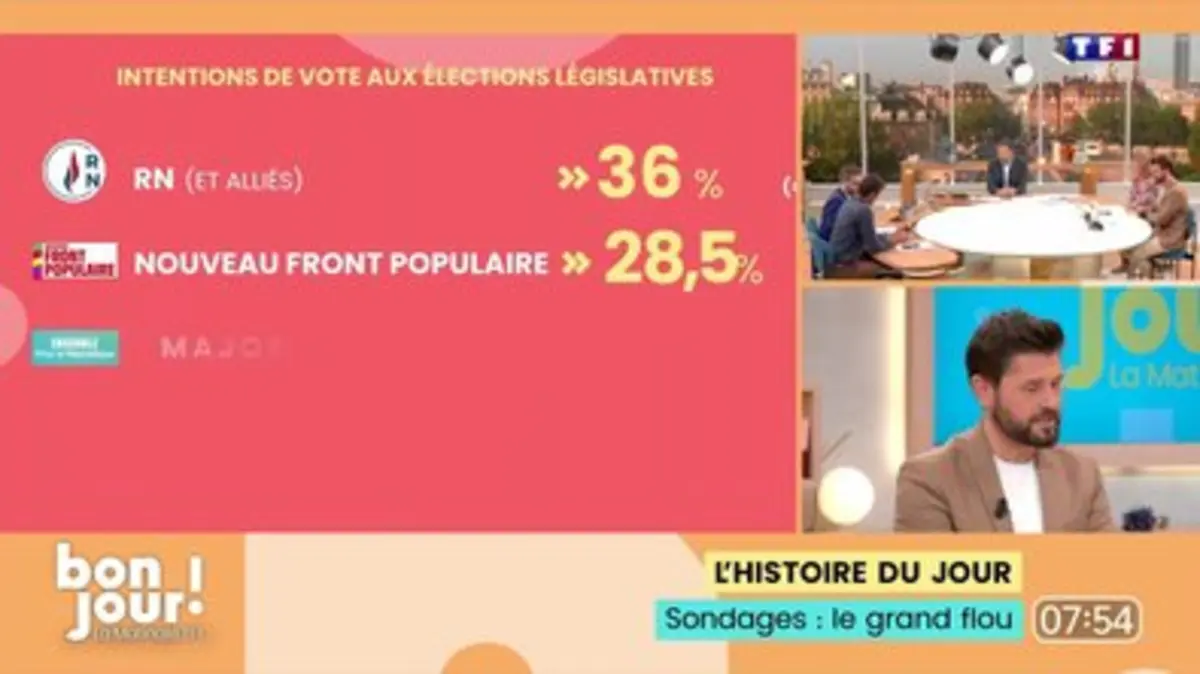 Replay Bonjour ! La Matinale TF1 du 27/06/2024 : L'histoire du jour : Sondages, le grand flou