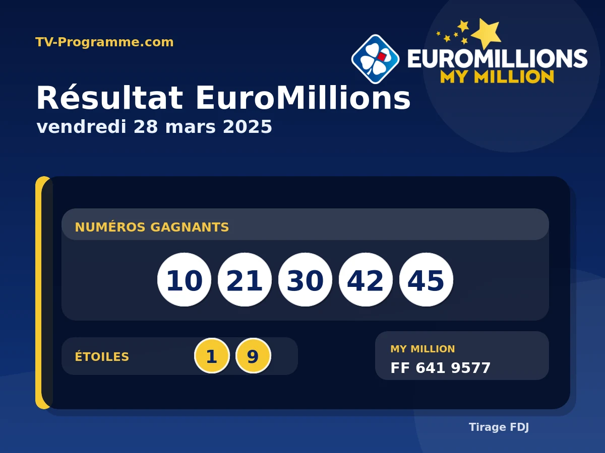 Résultat EuroMillions du Vendredi 28 mars 2025 : numéros, étoiles et gains