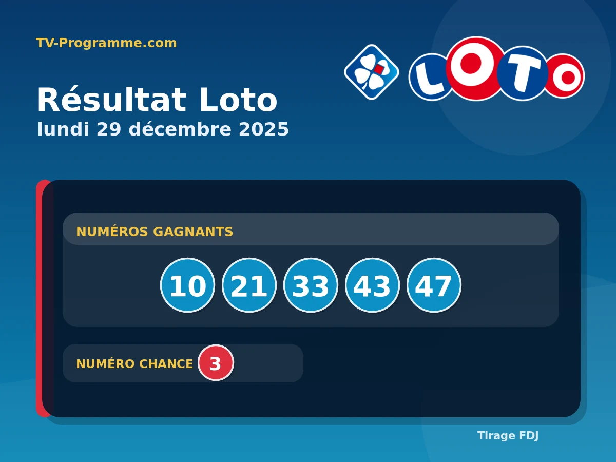 Résultat Loto du Lundi 29 décembre 2025 : numéros gagnants et gains