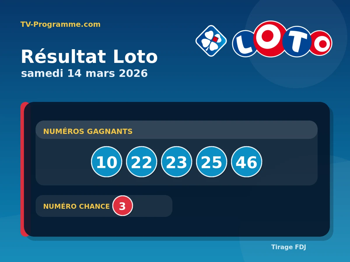 Résultat Loto du Samedi 14 mars 2026 : numéros gagnants et gains
