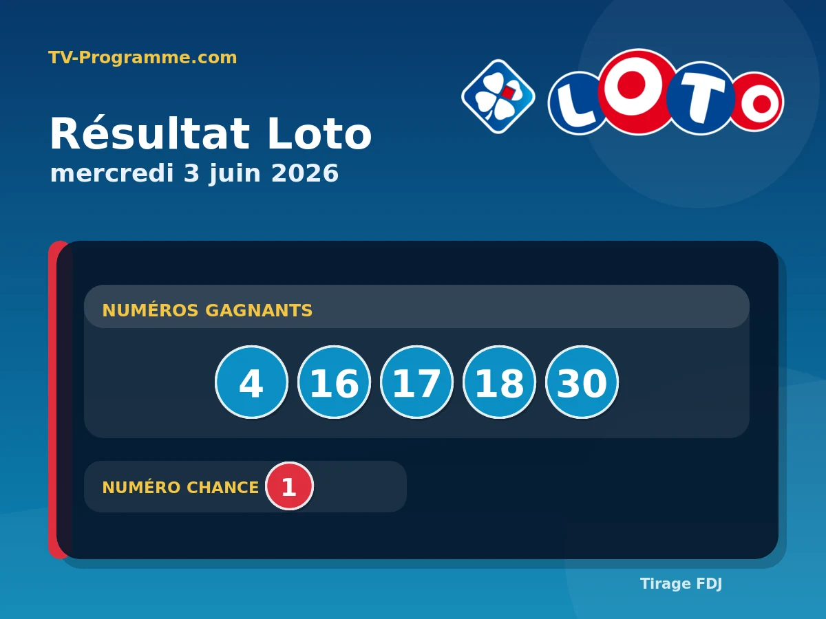 Résultat Loto du Mercredi 3 juin 2026 : numéros gagnants et gains