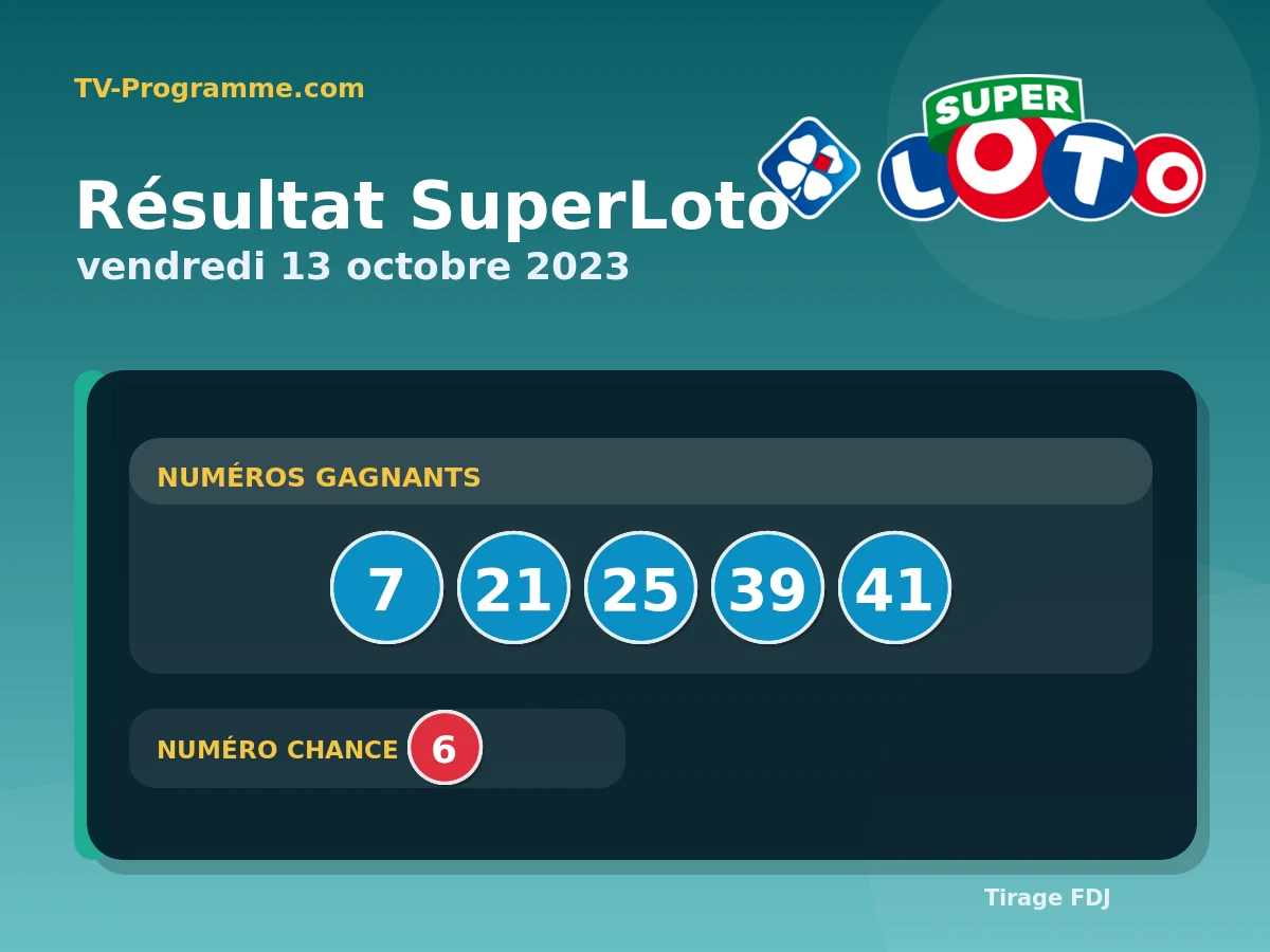 Résultat SuperLoto du Vendredi 13 octobre 2023 : numéros gagnants et gains